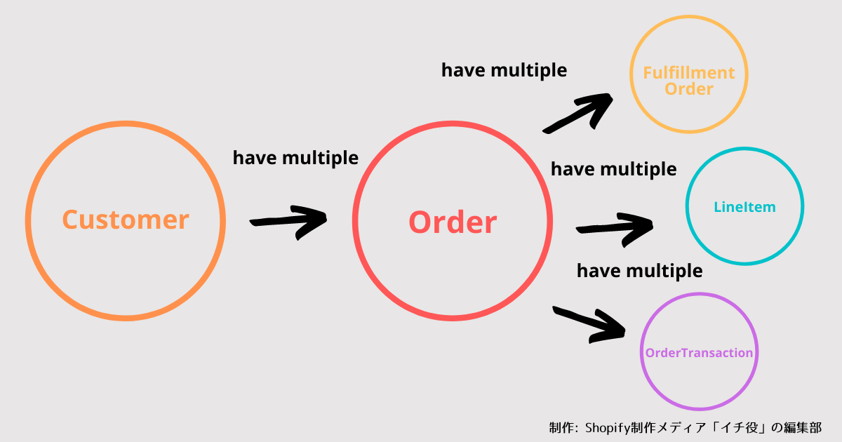 【Shopify GraphQL API徹底解説】顧客(Customer)と注文(Order)