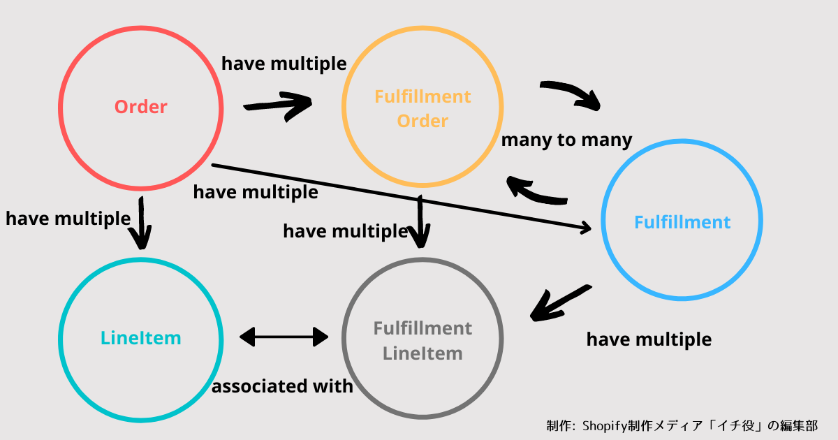 【Shopify GraphQL API徹底解説】商品の配送に関わる4つのオブジェクト