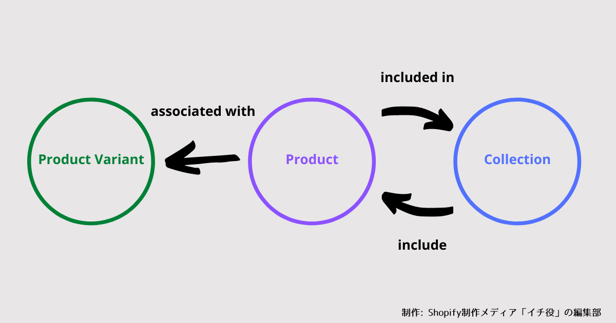 【Shopify GraphQL API徹底解説】商品を管理するための3つのオブジェクト